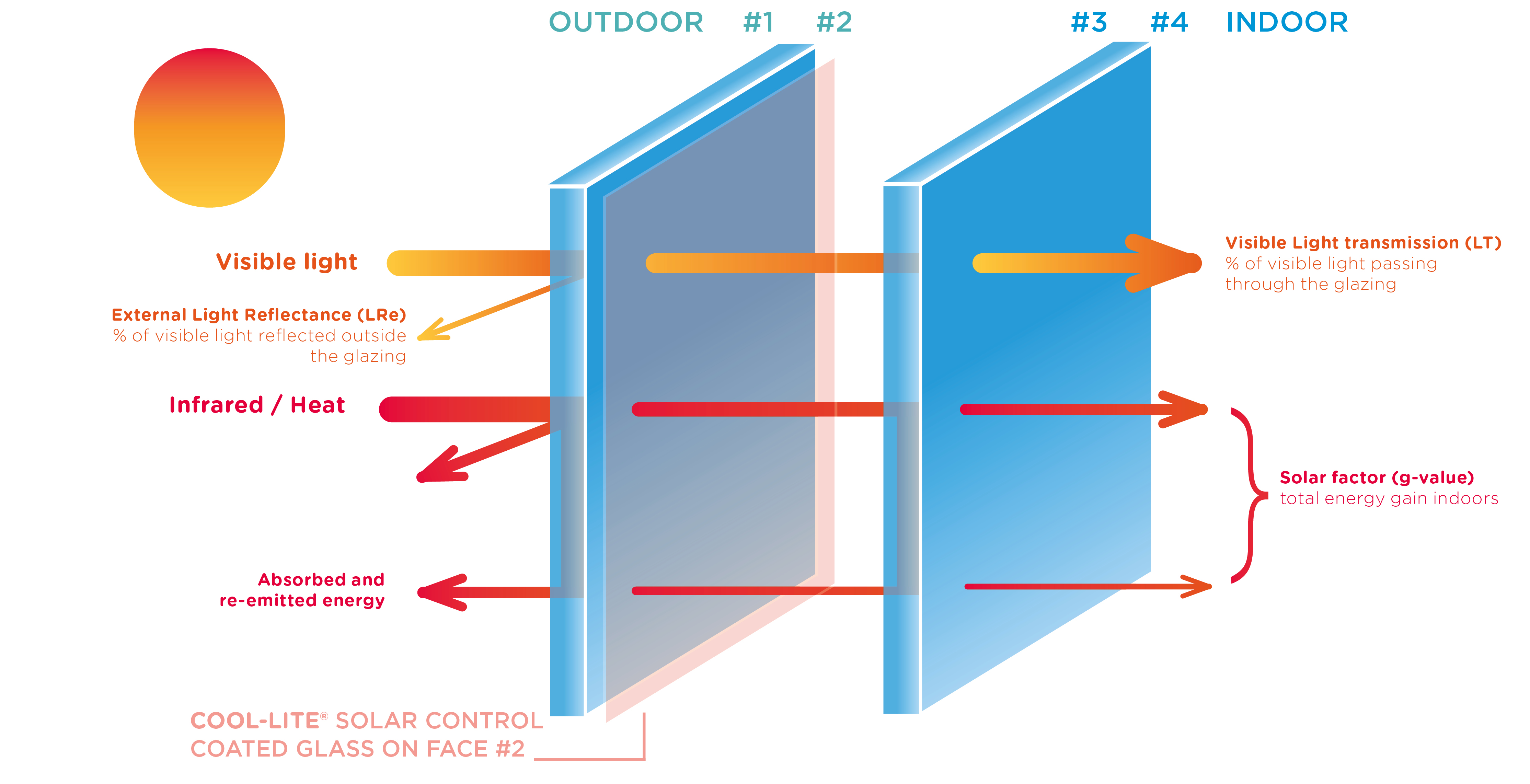 COOL-LITE® | Saint-Gobain Glass