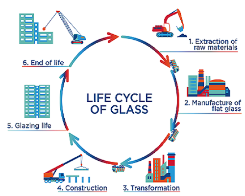 FIRST EPD SUPPLIER WORLDWIDE | Saint-Gobain Glass