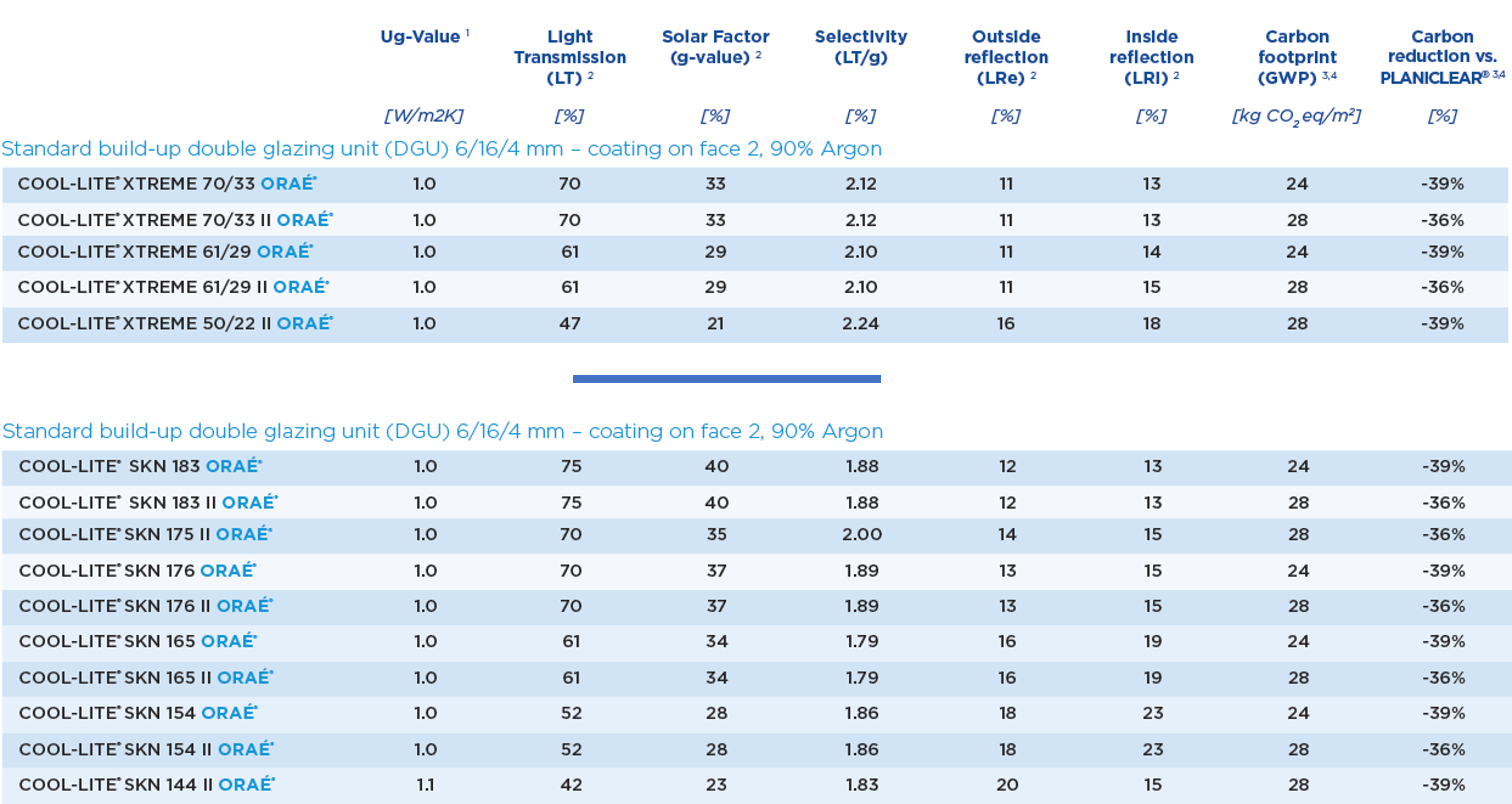 ORAÉ® | Saint-Gobain Glass