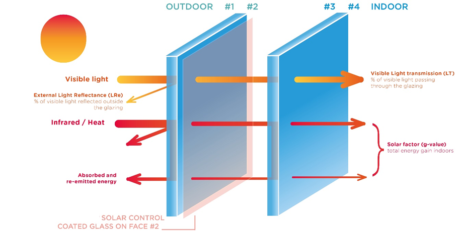 SUMMER COMFORT GLASS FOR WINDOWS | Saint-Gobain Glass